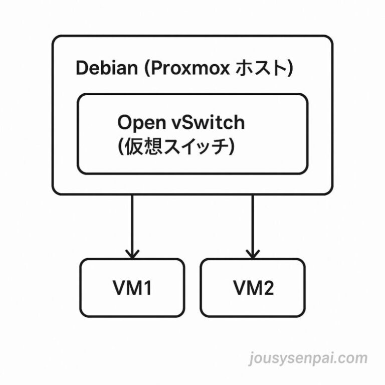 Open vSwitch入門 Proxmoxで始める仮想ネットワーク構築 | 情シス先輩.com